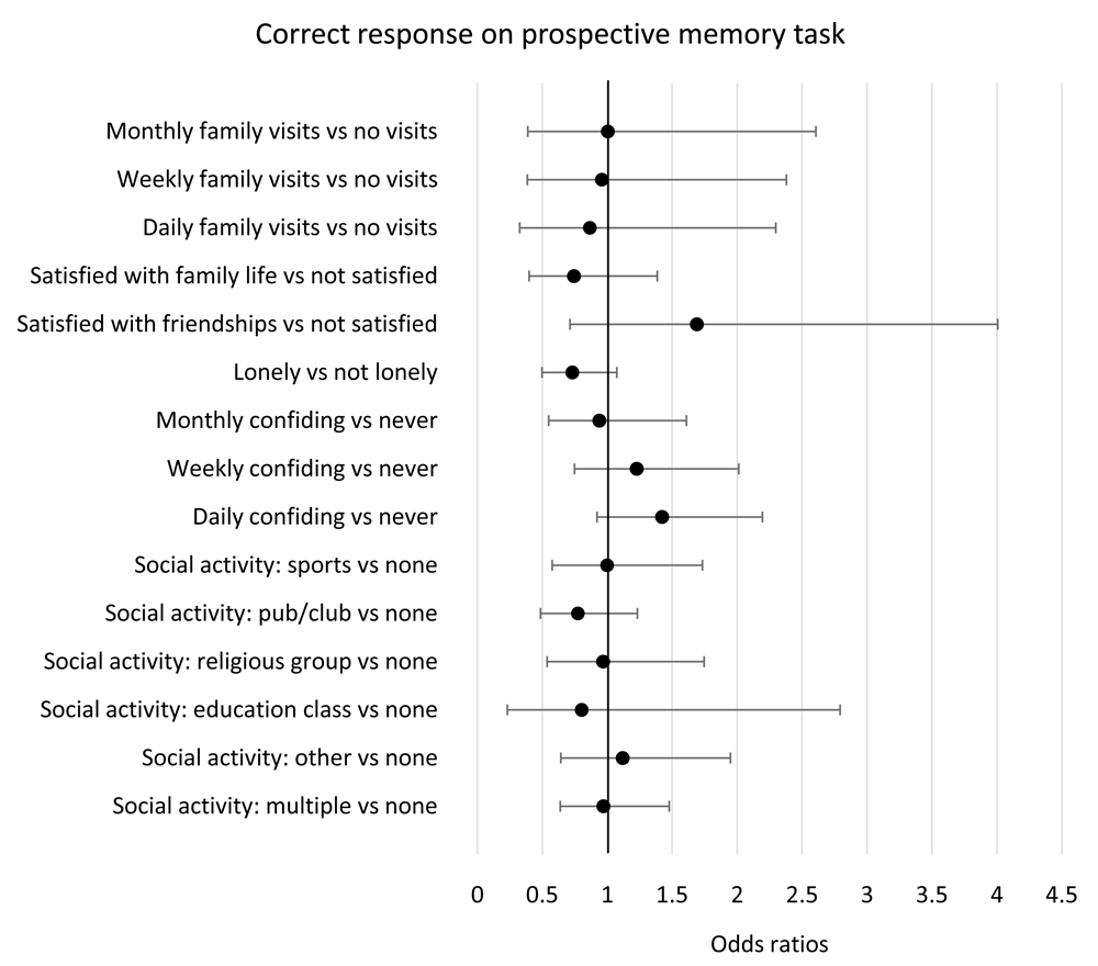 Social engagement after stroke – is it... | Health Open Research