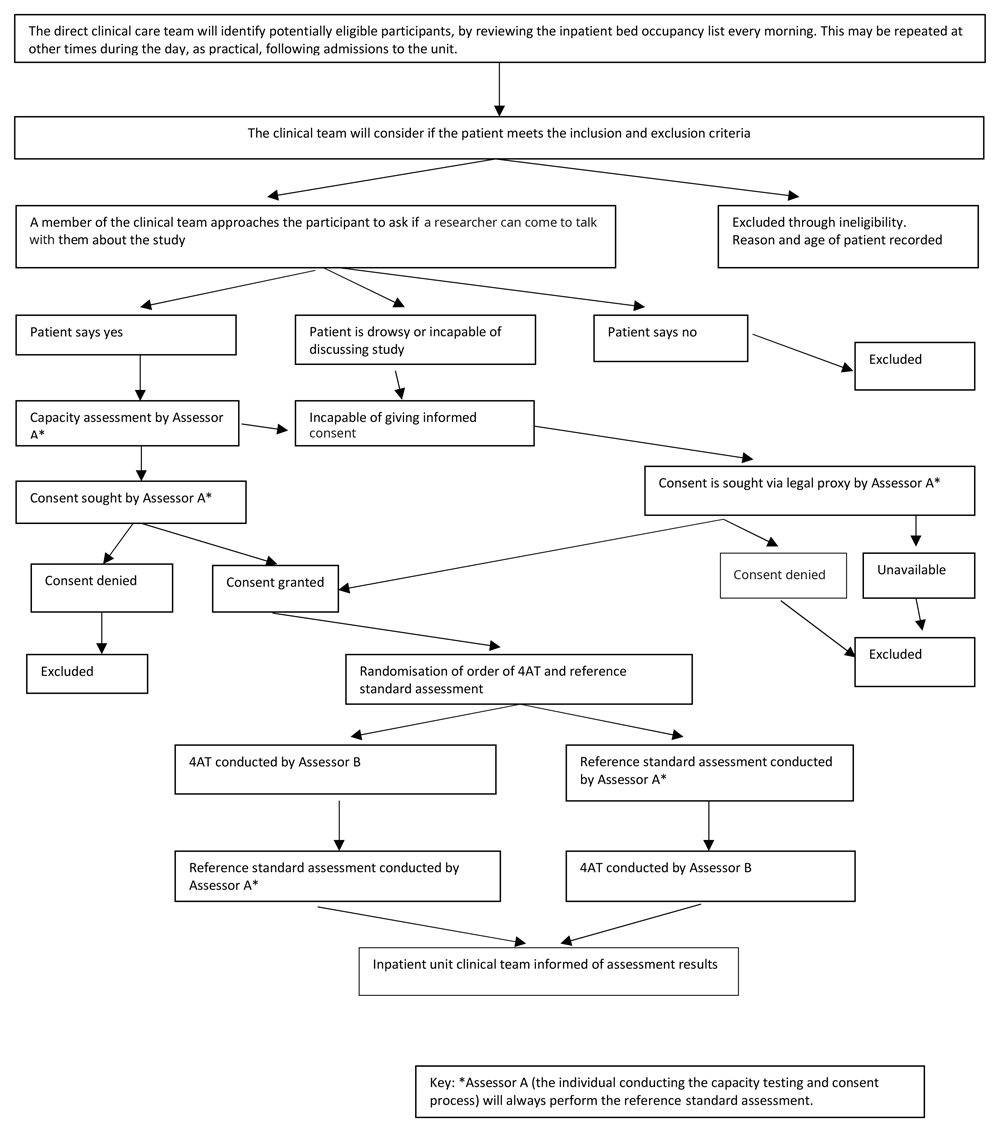 Validation of the 4AT tool for delirium... | Health Open Research