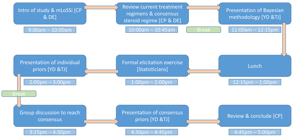 Prior elicitation of the efficacy and... | Health Open Research