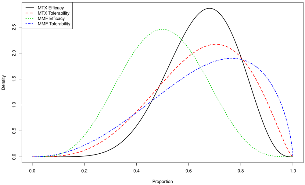 Prior elicitation of the efficacy and... | Health Open Research